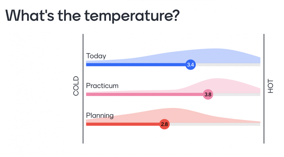 Taking a Class Temperature | Teacher Education Resource Hub